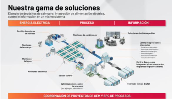 La mina de litio conectada: Rockwell Automation - Mining México