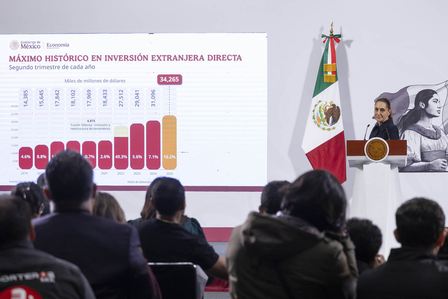 México registra récord histórico de inversión extranjera de 34,265 mdd: Sheinbaum - Mining México